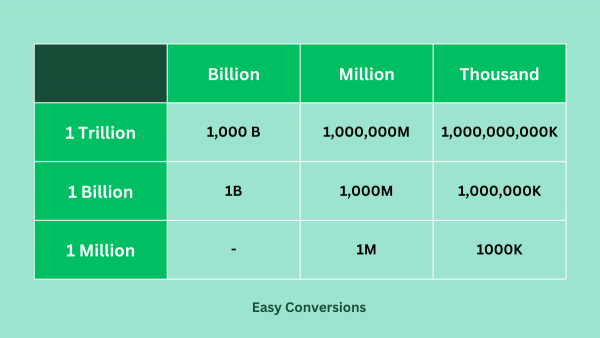 Abbreviate for Million, Billion and Thousands on a Resume